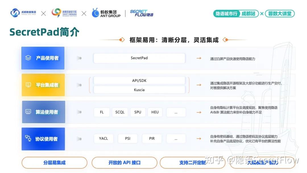 开源隐私计算框架SecretFlow ｜ 基于隐语的金融全链路场景介绍和应用实践 - 知乎