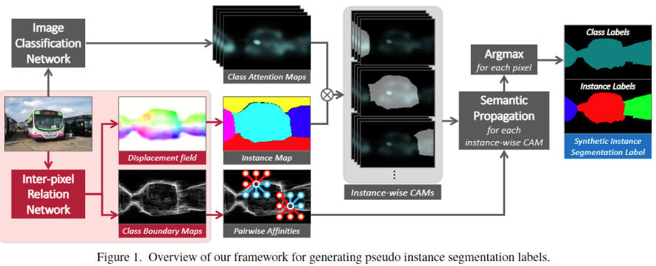 【论文阅读】《Weakly Supervised Learning of Instance Segmentation with Inter-pixel Relations》 - 知乎
