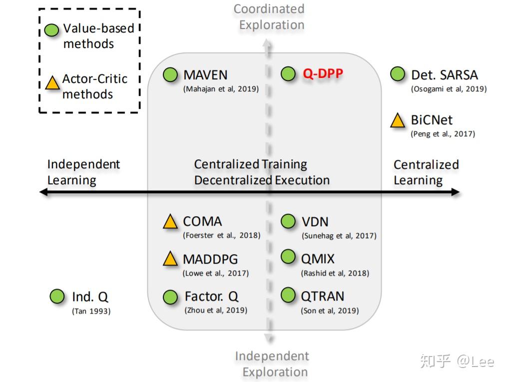 Multi-Agent Determinantal Q-Learning - 知乎