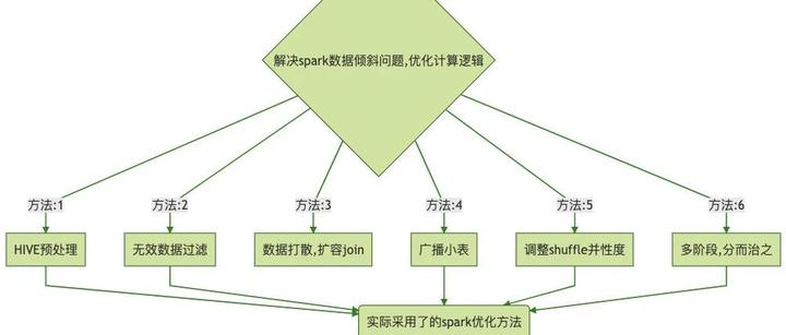 工作经验分享：spark调优【效率提升！建议收藏】 知乎