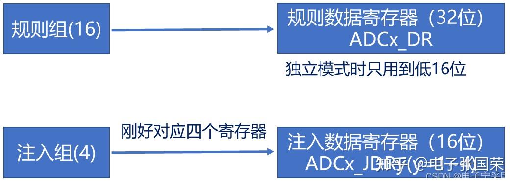 Adc和dac——跟我一起写stm32 第九期 知乎