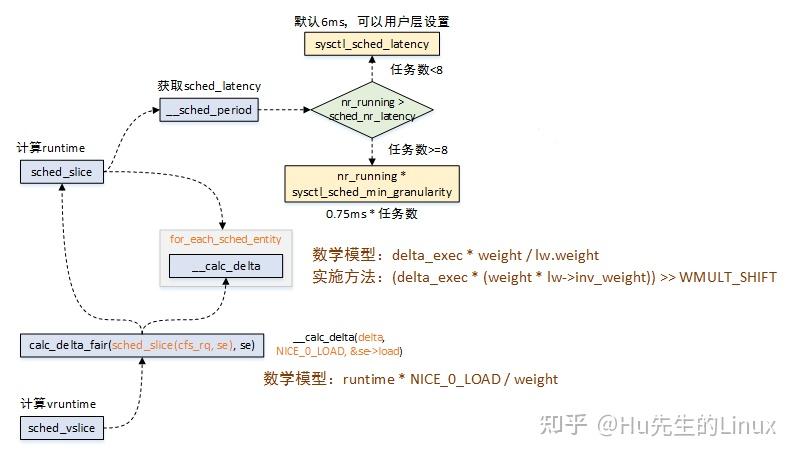 Linux进程调度-CFS调度器原理分析及实现，懂了 - 知乎