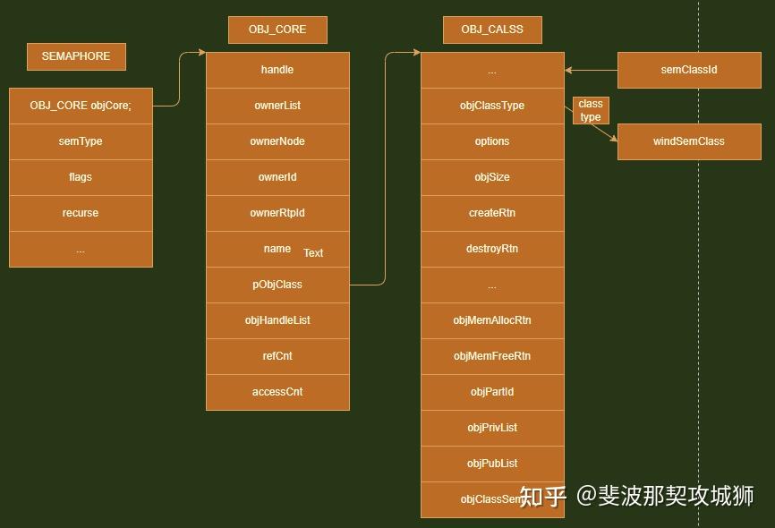 VxWorks 7 基础管理组件架构(一) - 知乎