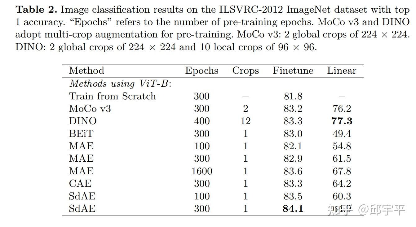 【论文阅读】SdAE: Self-distillated Masked Autoencoder - 知乎