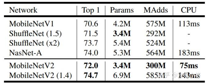 轻量级CNN网络之MobileNetv2 - 知乎