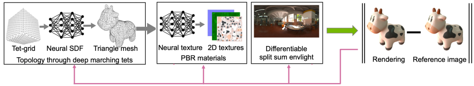 NVDIA GTC 2023：基于生成式AI和NeRFs构建虚拟世界 - 知乎