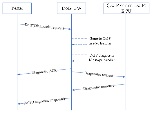 汽车以太网诊断路由深度排雷 - 知乎