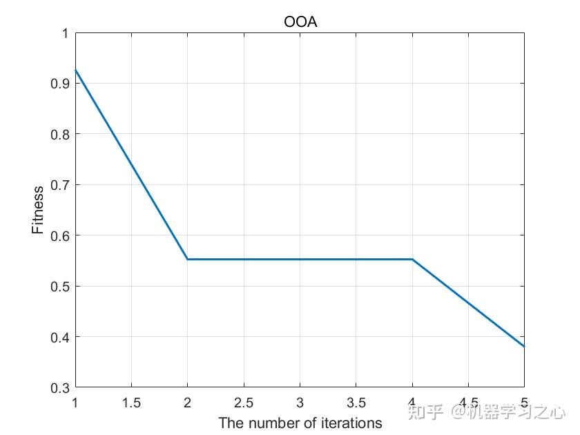 多输入多输出 | Matlab实现OOA-BP鱼鹰算法优化BP神经网络多输入多输出预测 - 知乎