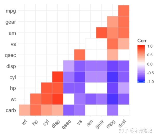 ggcorrplot | 简单的相关性热图绘制 - 知乎