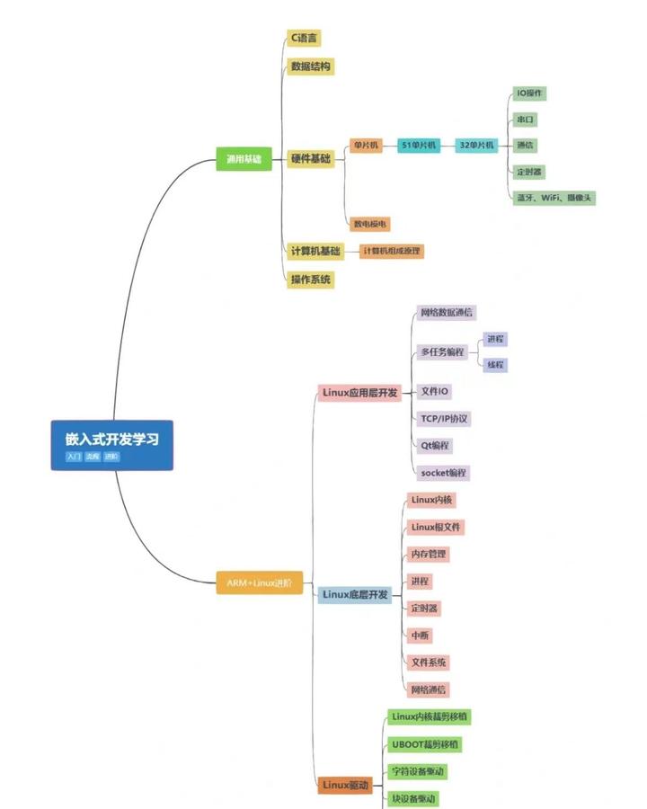 嵌入式软件开发工程师具体可以分三类 知乎 
