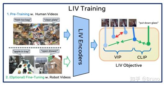LIV: Language-Image Representations and Rewards for Robotic Control - 知乎