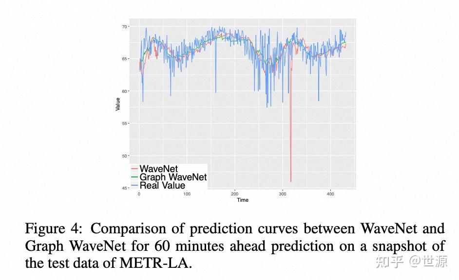 Graph WaveNet 论文精读 - 知乎