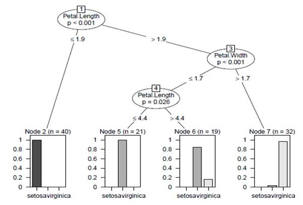 R语言专题，如何使用party包构建决策树？ - 知乎