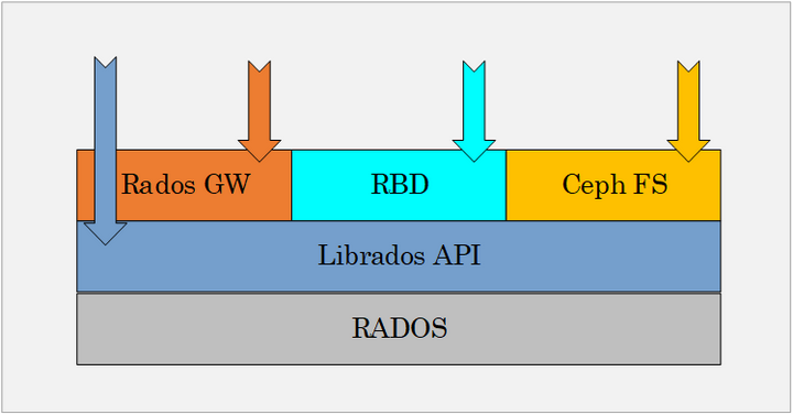 一文看懂分布式存储 Ceph 架构原理 - 知乎