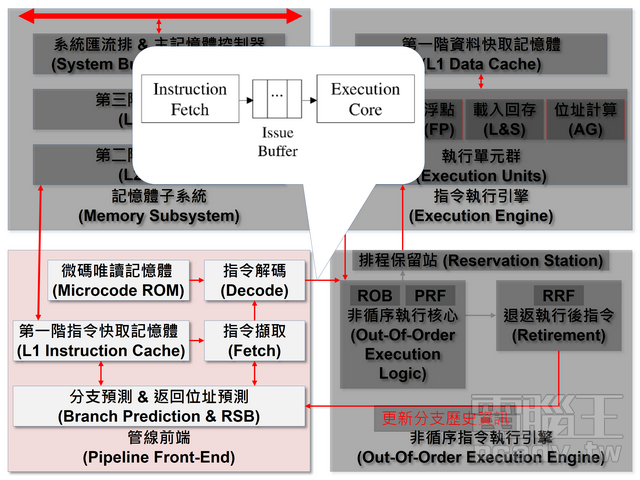 【转】AMD推土机最大的秘密：Decoupled Front-end Architecture - 知乎