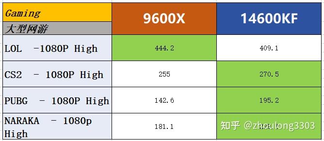 14600KF VS 9600X对比，用实测说明哪个值得买 - 知乎