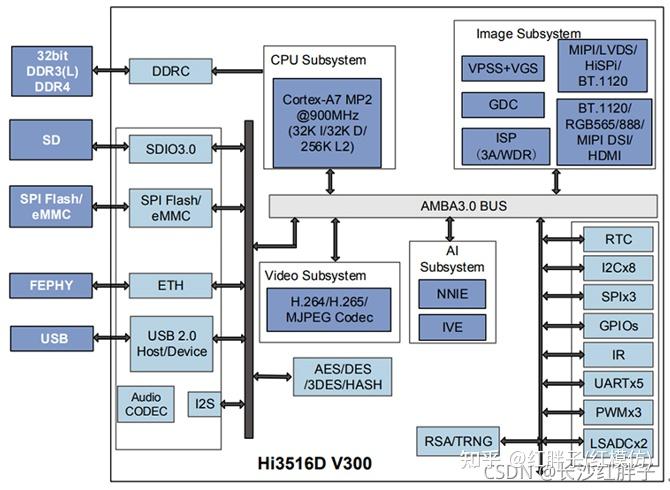 Hi3516开发笔记（一）：海思HI3516DV300芯片介绍，入手开发板以及Demo测试 - 知乎