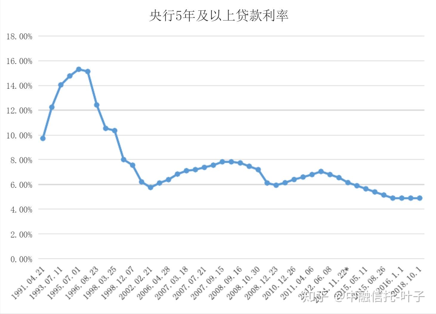 LPR合适还是固定利率合适? - 知乎