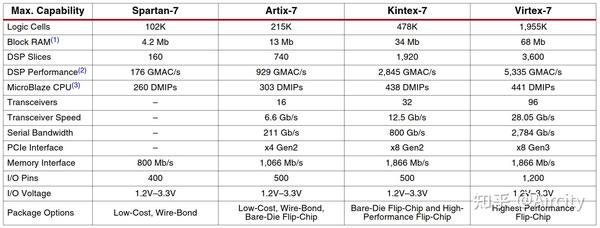 Xilinx 7系列FPGA - 知乎