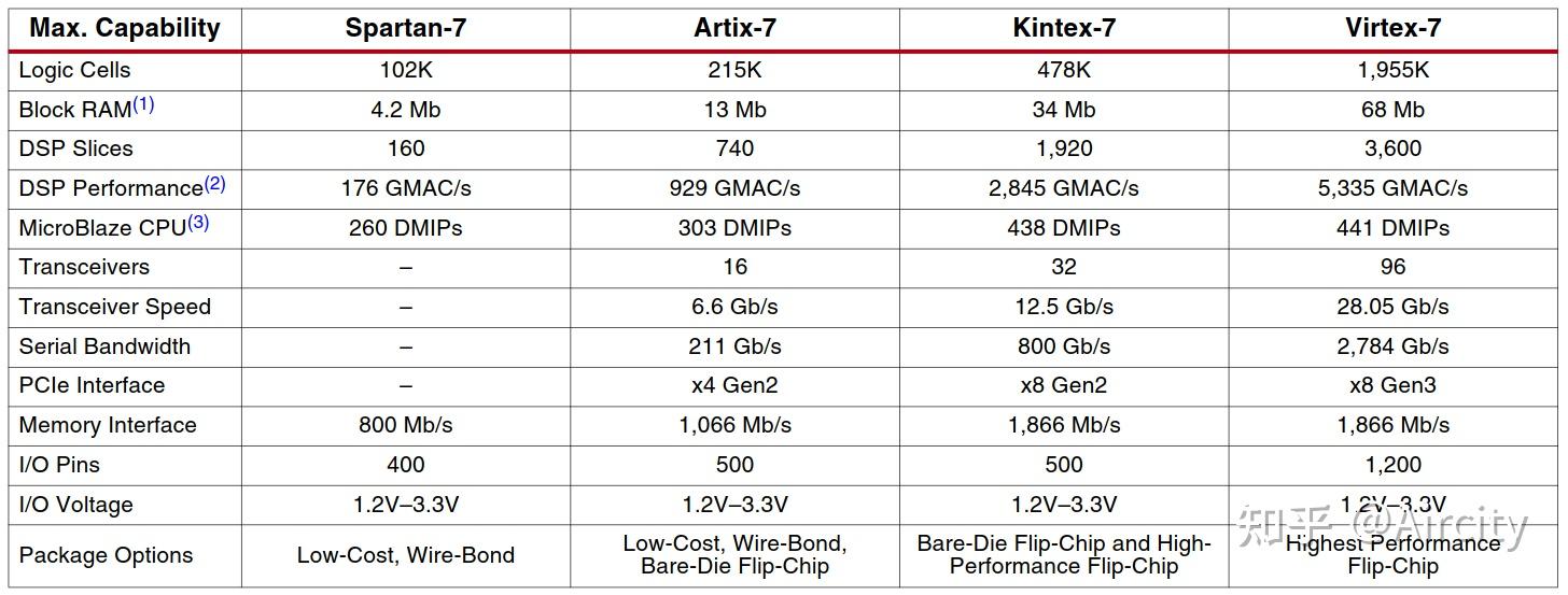 Xilinx 7系列FPGA - 知乎