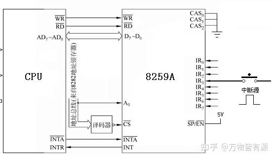 尝试理解中断控制器8259A芯片的设计思想 - 知乎
