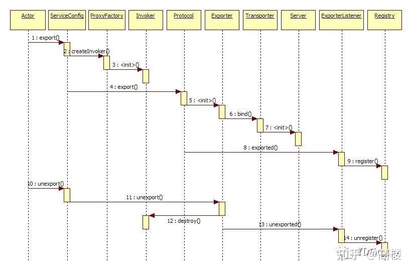 秒懂Dubbo框架（原理篇） - 知乎