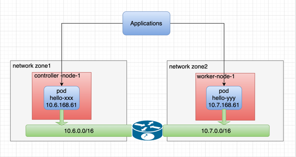 云原生 Spiderpool：基于跨越网络区域的 IP 分配 - 知乎