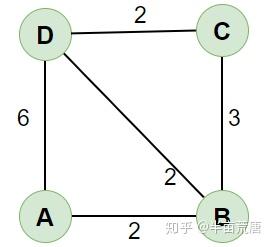 Dijkstra算法详解 通俗易懂 - 知乎