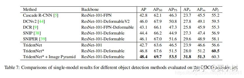 论文阅读：Scale-Aware Trident Networks for Object Detection - 知乎
