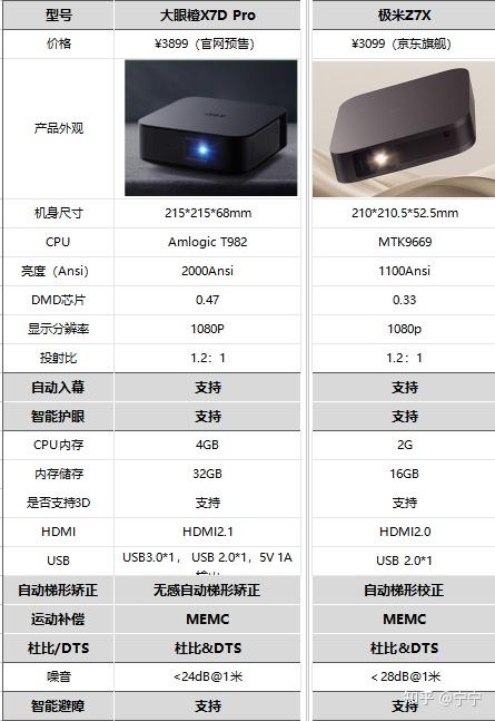 极米Z7X值得买吗？大眼橙X7D Pro怎么样呢！ - 知乎