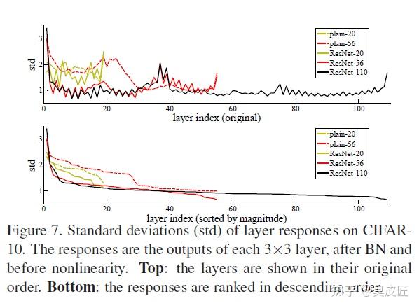 深度学习经典论文分析（六）-Deep Residual Learning for Image Recognition - 知乎