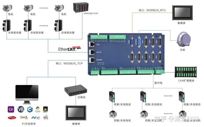 Zmotion运控器+Hiwin伺服驱动的Qt上位机开发（一）：EtherCAT通讯、基本单轴控制、回零功能的实现 - 知乎