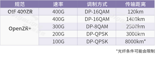 400G可插拔光模块与相干DWDM结合实现长距离DCI - 知乎