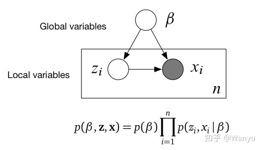 Variational Inference: Foundations - 知乎