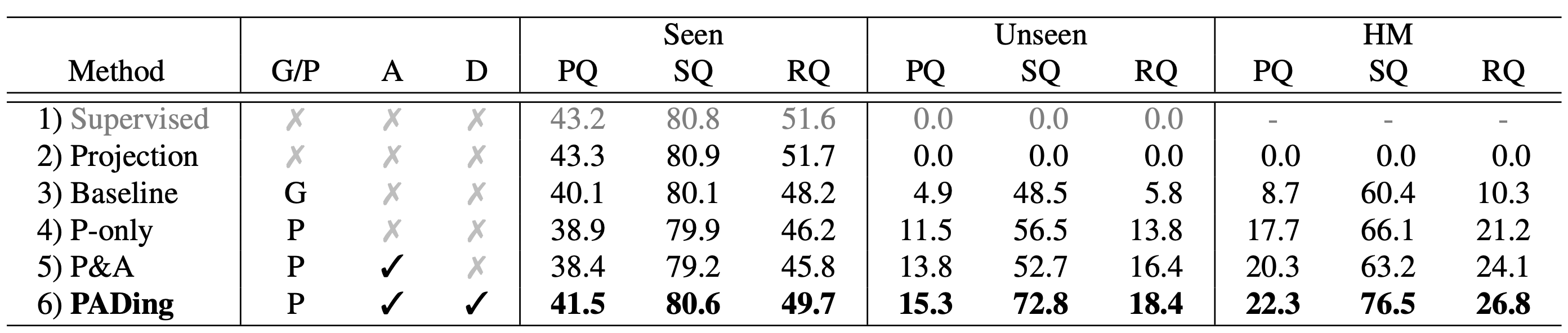 CVPR23 | 浙大、NTU提出零样本通用分割框架PADing - 知乎