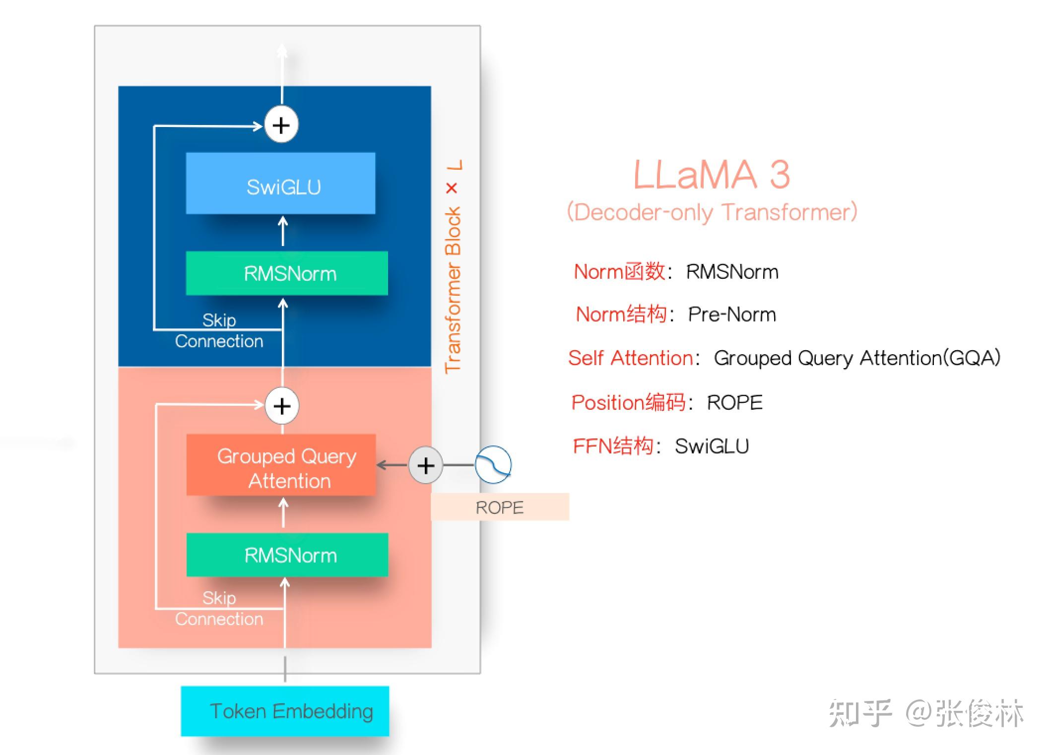 大模型结构的进化（一）：LLaMA 3.1结构及影响解析 - 知乎