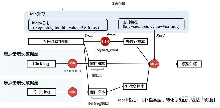 精排pCVR-Delayed Feedback：DFM、NoDeF、FSIW、FNW、ES-DFM、DEFER、DEFUSE - 知乎