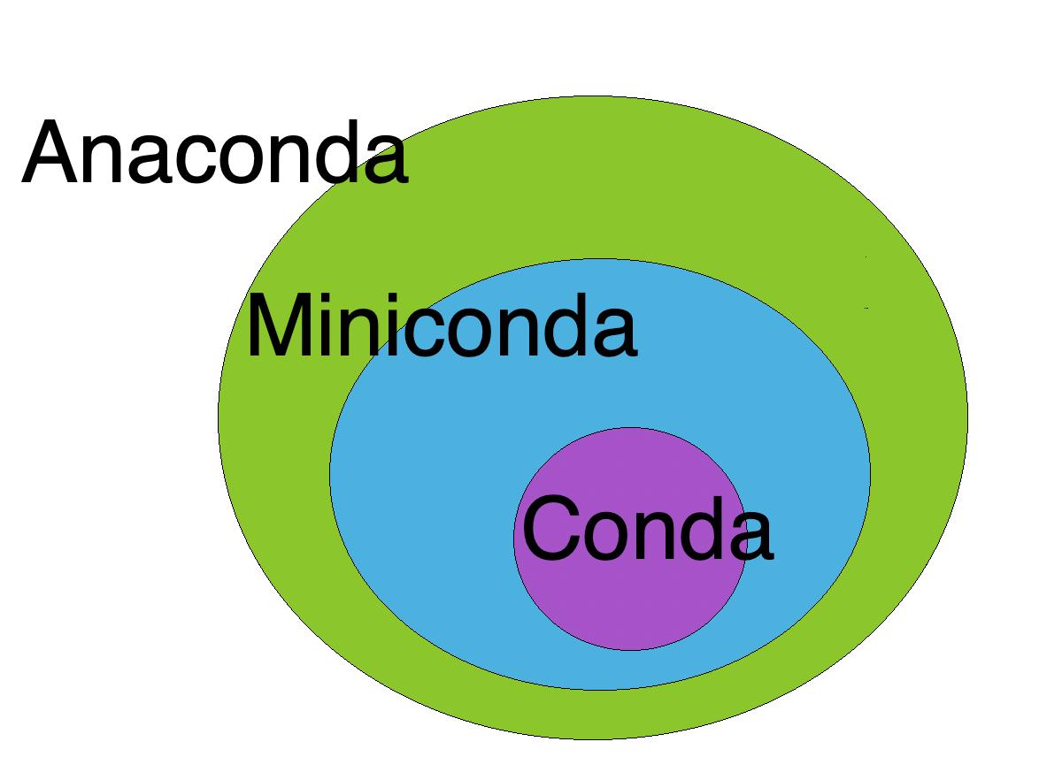 conda、miniconda、anaconda之间有什么关系？ - 知乎