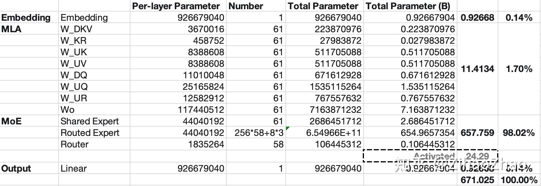 DeepSeek-V3 (671B) 模型参数量分解计算 - 知乎