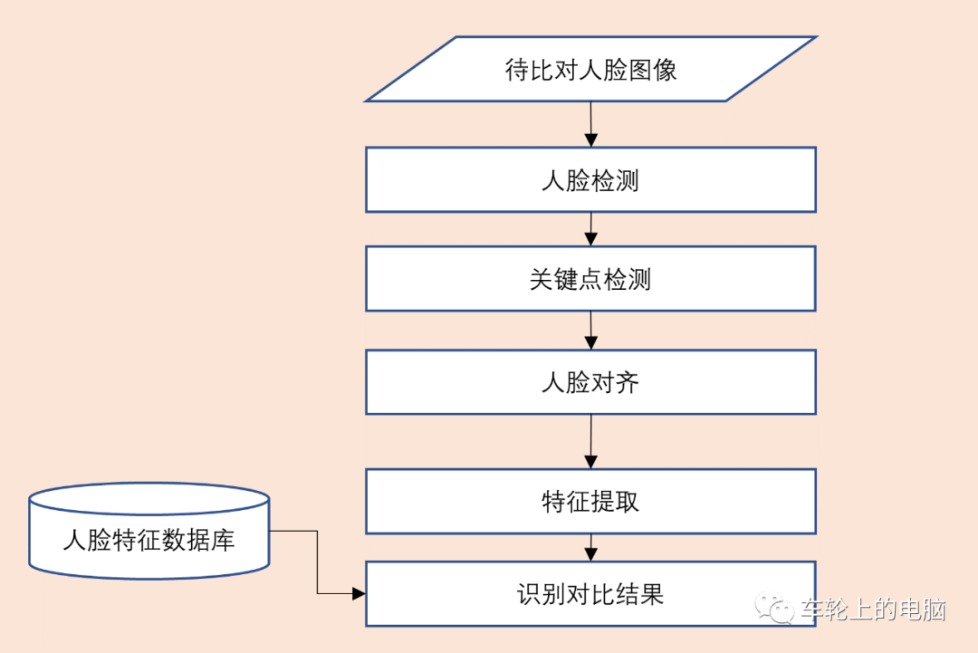 硬核科普：人脸识别系统 帮你把脸刷明白 - 知乎
