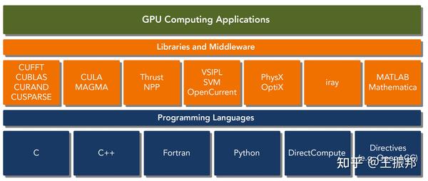 CUDA编程-《Professional CUDA C Programming》第1章-读书笔记（文字+图解） - 知乎