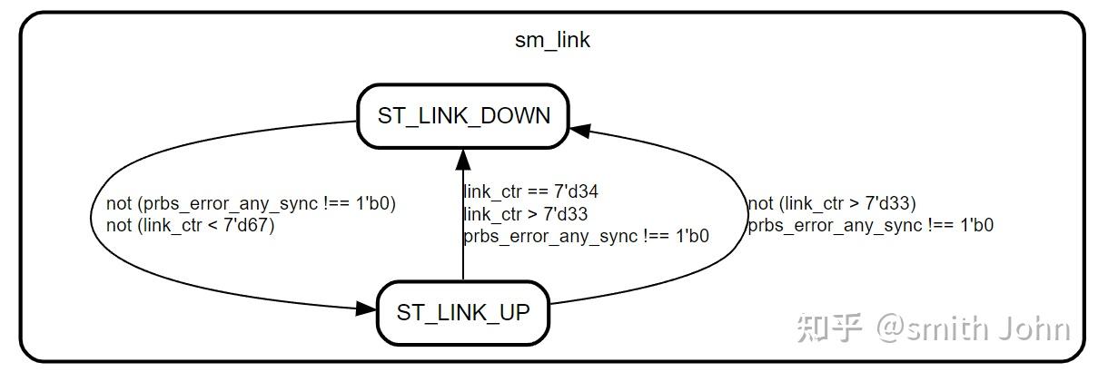 【VIVADO IP】GTH - LOOPBACK 仿真 - 知乎