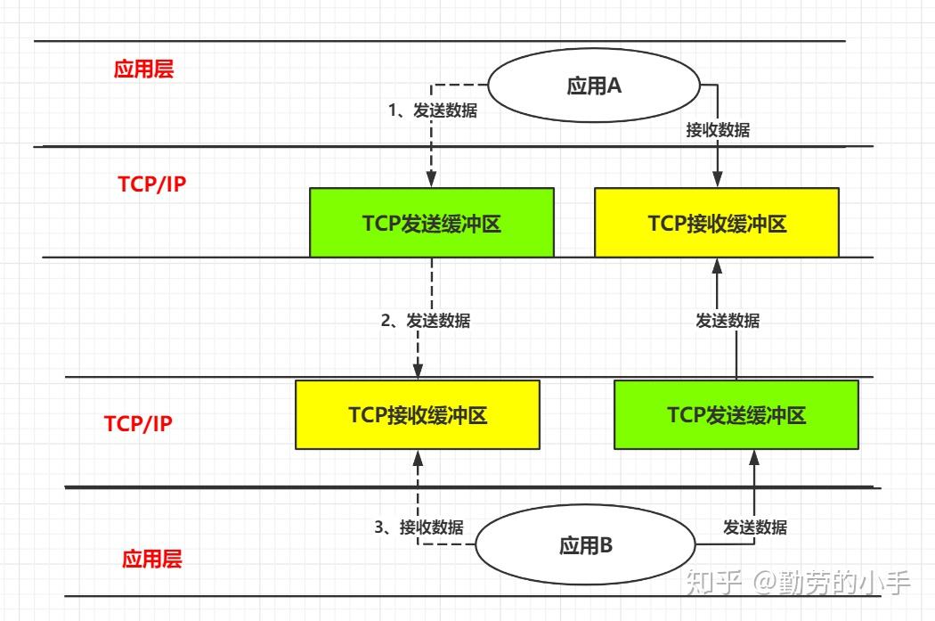 TCP拆包、半包、粘包 - 知乎