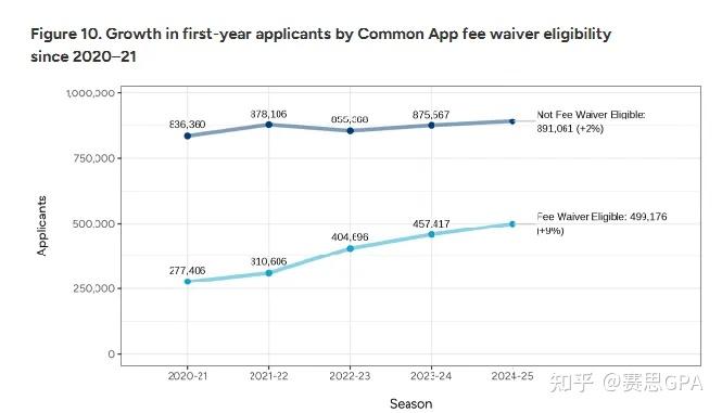 中国申请人数暴涨‼️CA发布2024-25美本最新申请数据，26fall必看！ - 知乎