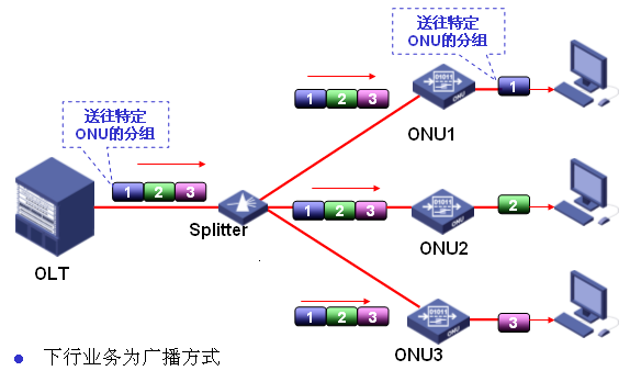 PON/EPON/GPON/OAM/OMCI协议全解析【很详细】 - 知乎
