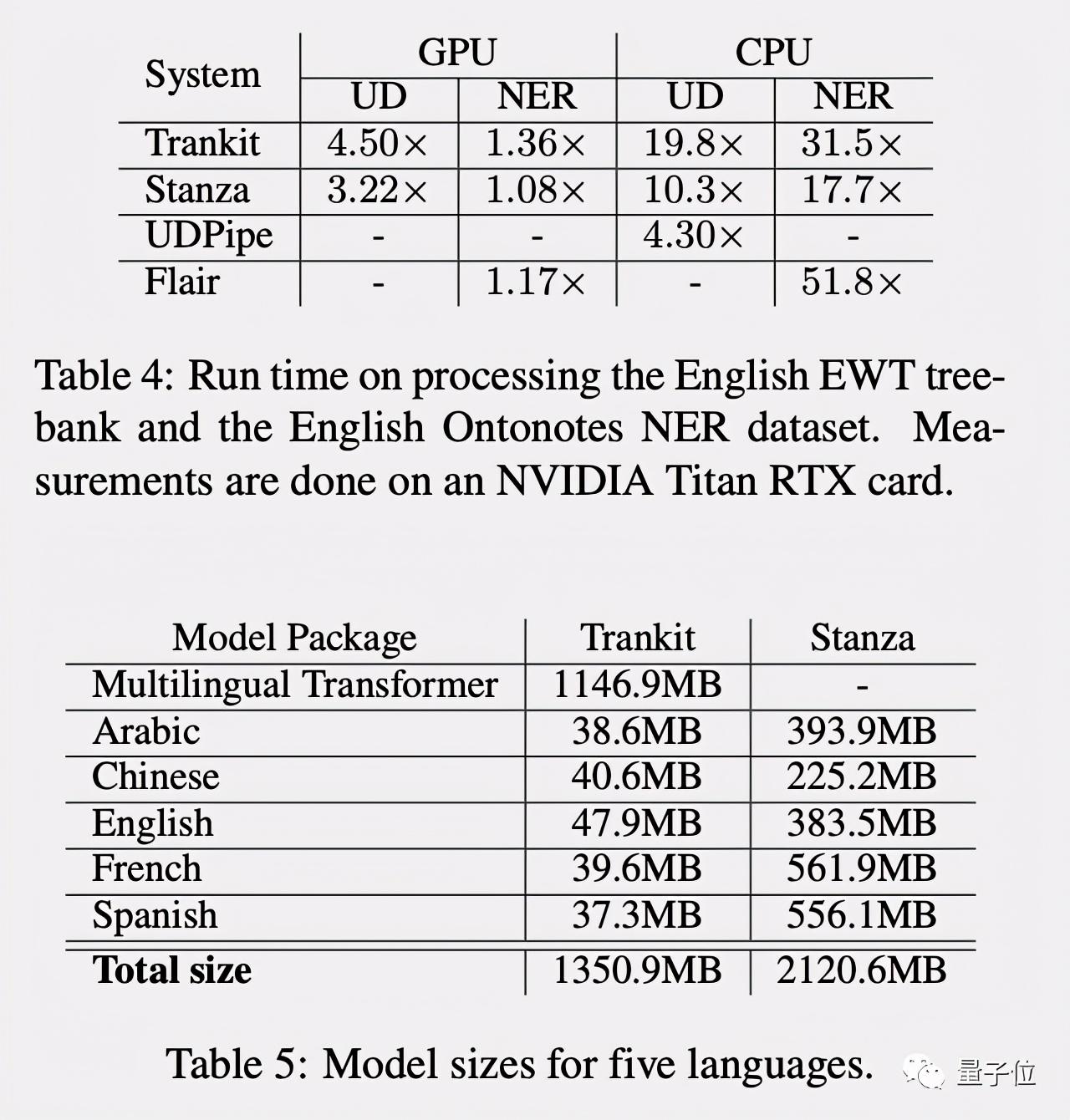 轻量级NLP工具Trankit开源，中文处理更精准，超越斯坦福Stanza，内存占用小45% - 知乎