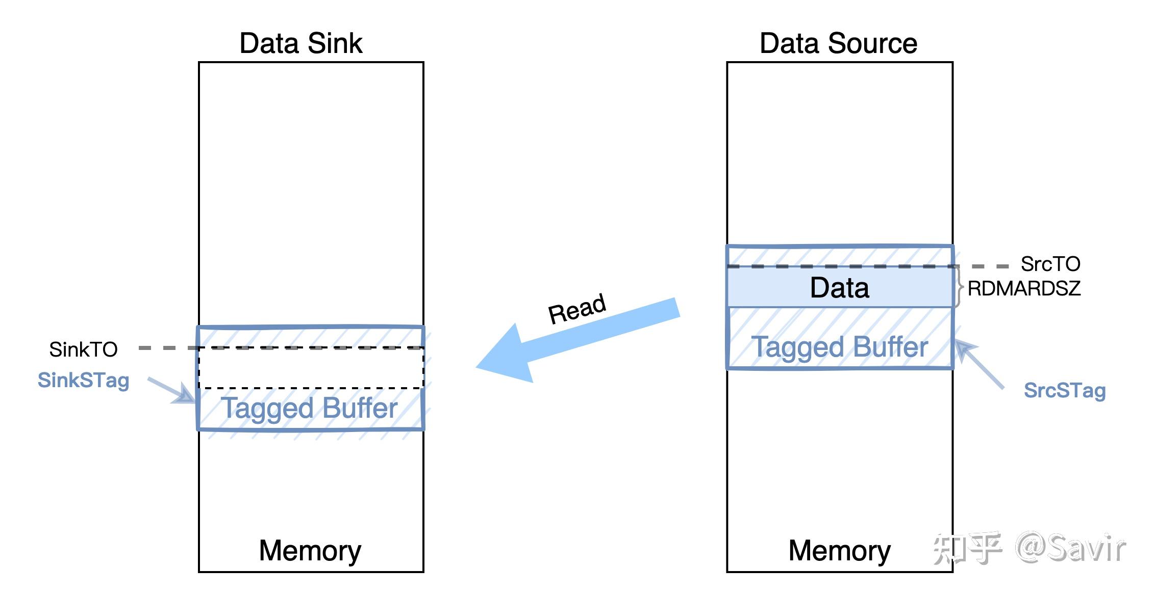 17. RDMA之RDMAP(Remote Direct Memory Access Protocol) - 知乎
