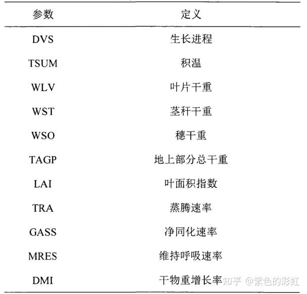 WOFOST模型与PCSE模型实践技术应用 - 知乎
