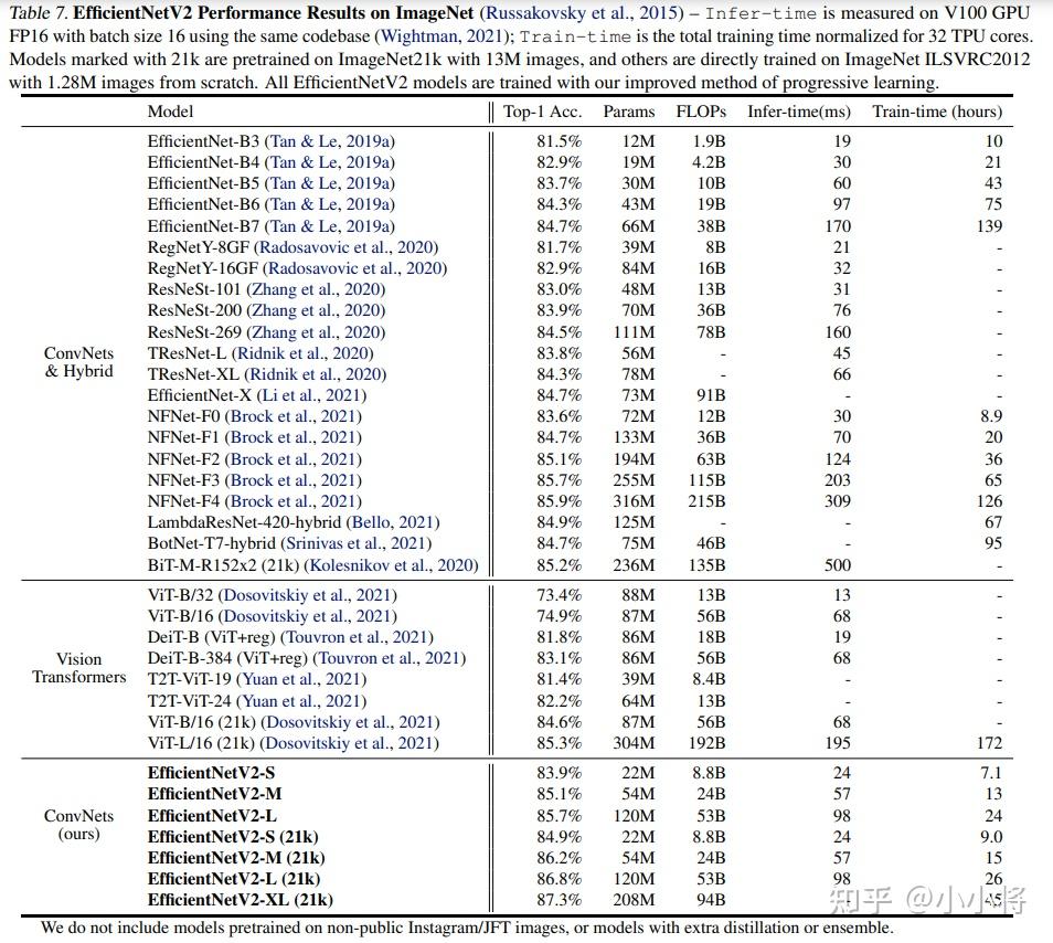从EfficientNet到EfficientNetV2 - 知乎