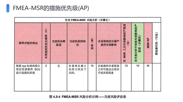 AIAG & VDA新版FMEA手册PPT版-FMEA-MSR - 知乎